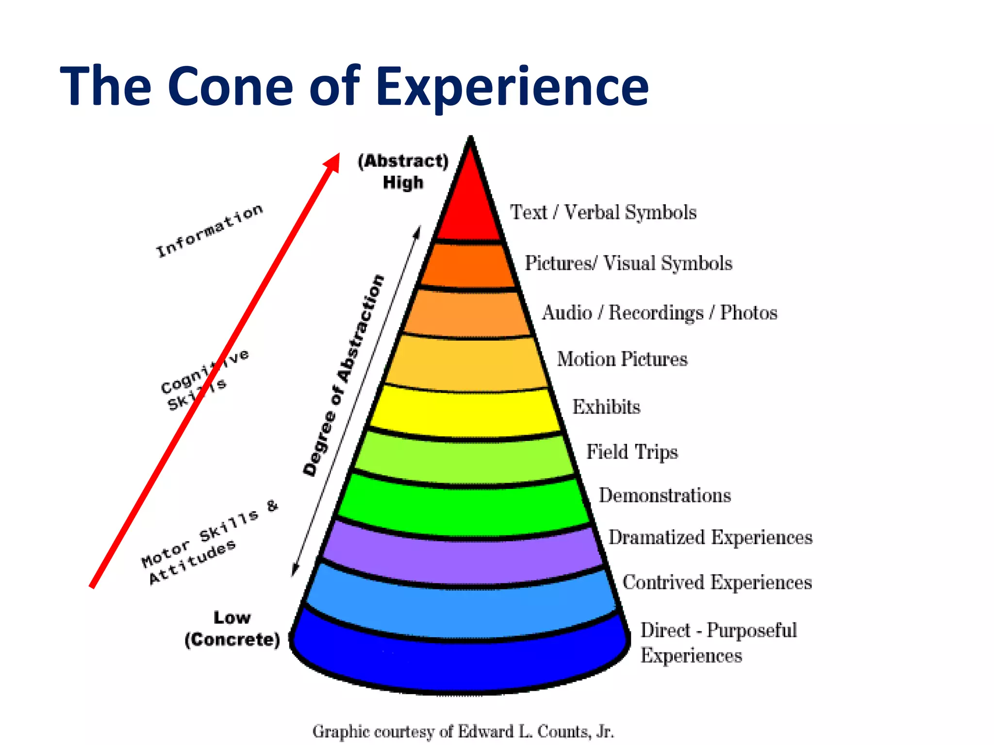 [Template] 5_TTL1_UNIT 5_Lesson 1_Cone of Experience.pptx | Genres