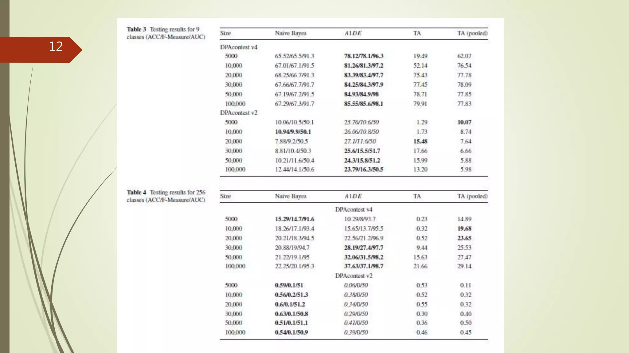 Template attack versus Bayes classifier | PPTX
