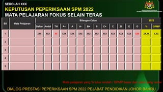 TEMPLATE DP PEPERIKSAAN SPM 2022.pptx