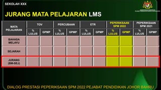 TEMPLATE DP PEPERIKSAAN SPM 2022.pptx