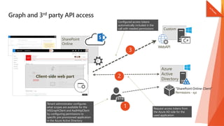 SharePoint as Development Platform for the Modern Intranet | PPT