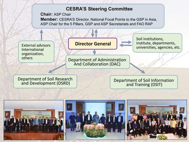 Centre of Excellence on Soil Research in Asia (CESRA) | PPT