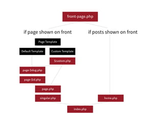 WordPress Template hierarchy | PPT