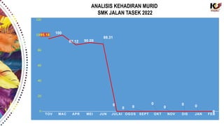 TEMPLATE intervensi kehadiran murid ke sekolah 2022 .pptx