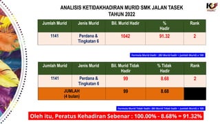 TEMPLATE intervensi kehadiran murid ke sekolah 2022 .pptx
