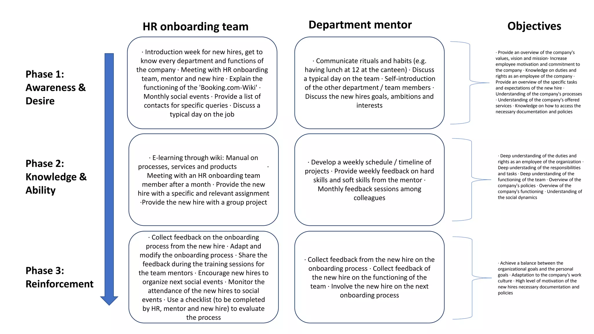 Onboarding Plan for Booking.com