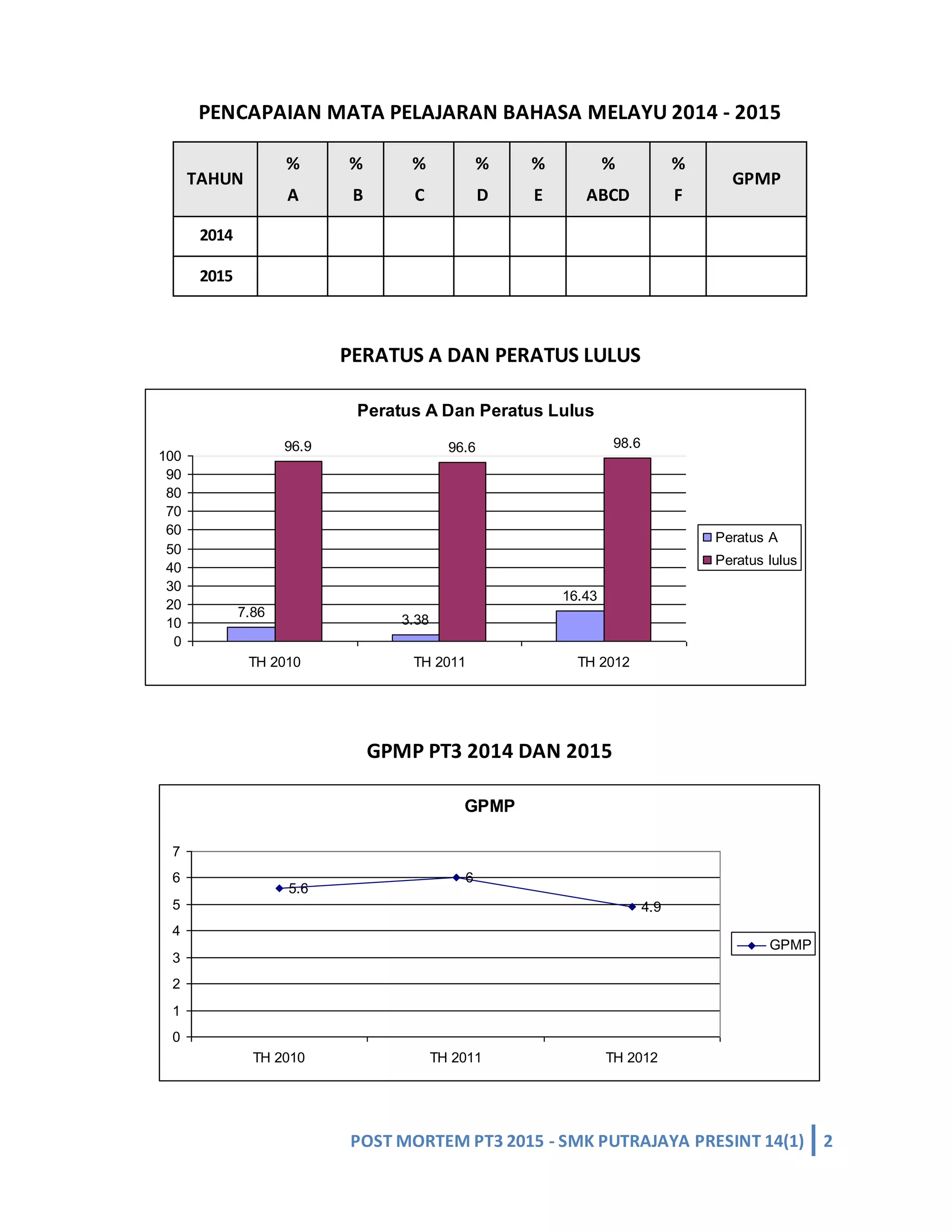 Template post mortem mata pelajaran pt3 2015 | DOCX
