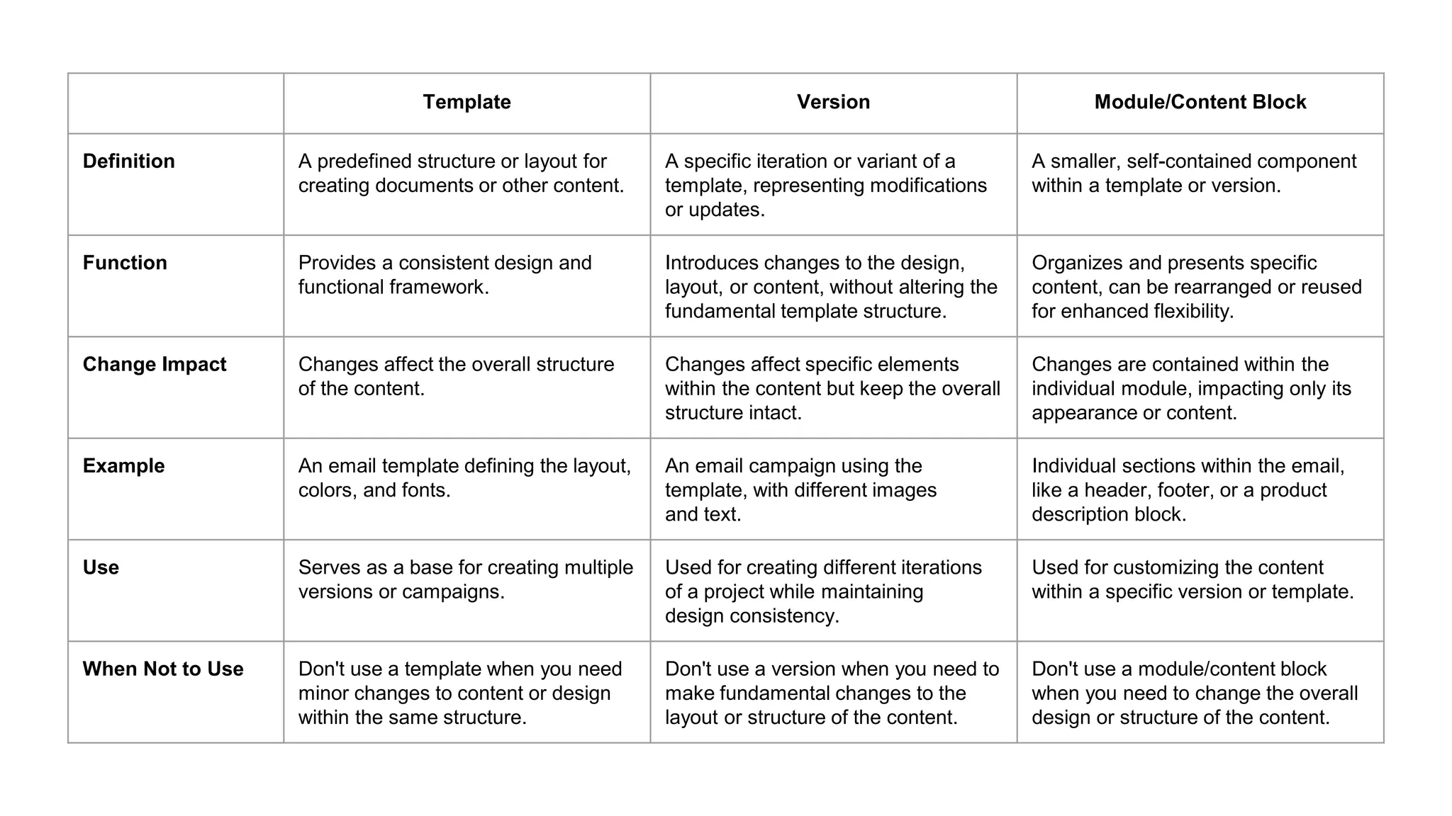 Template vs. Version vs. Module.pptx