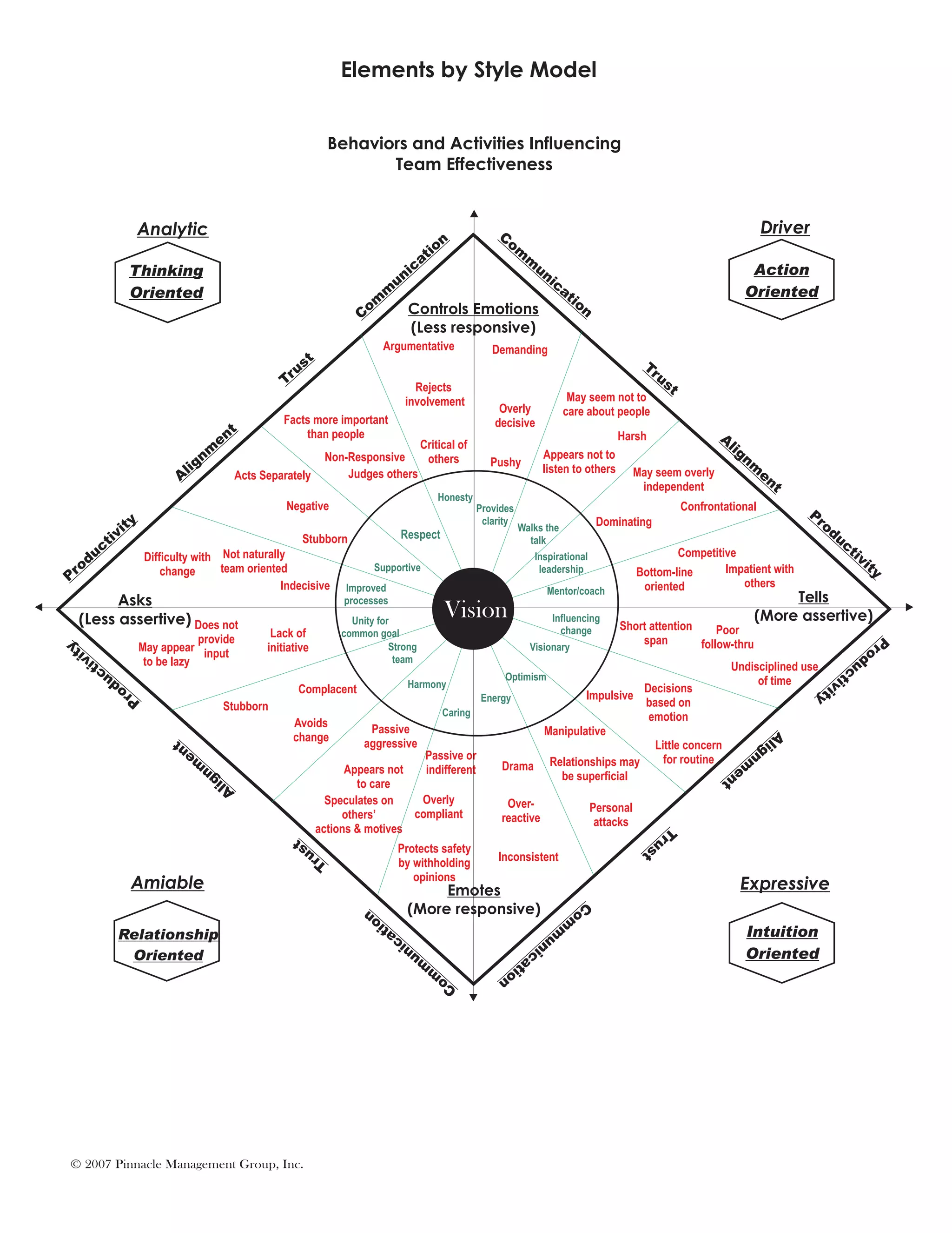 Communication, Trust, Alignment and Productivity Template | PDF