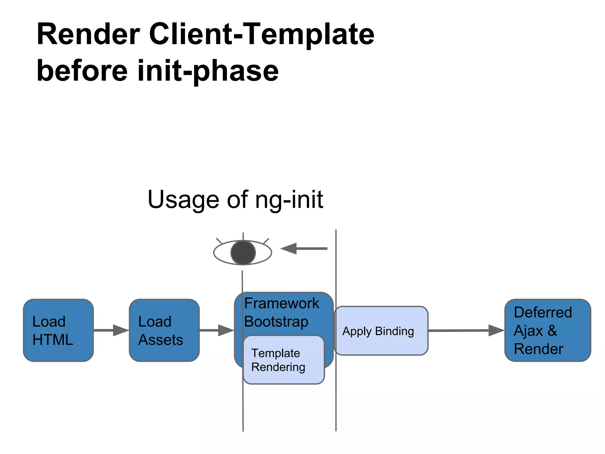 Client vs Server Templating: Speed up initial load for SPA with Angular as an example | PPT