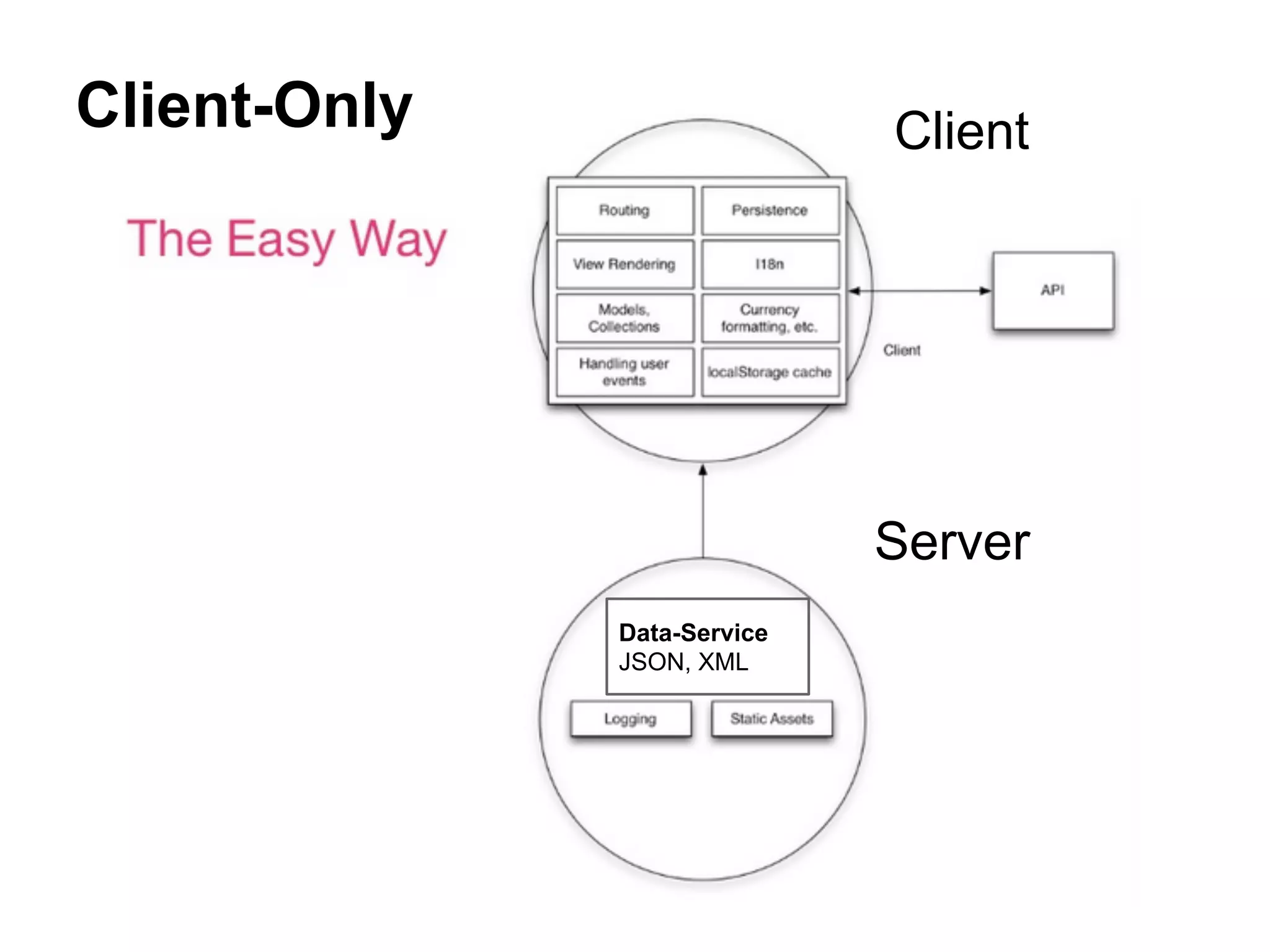 Client vs Server Templating: Speed up initial load for SPA with Angular as an example | PPT