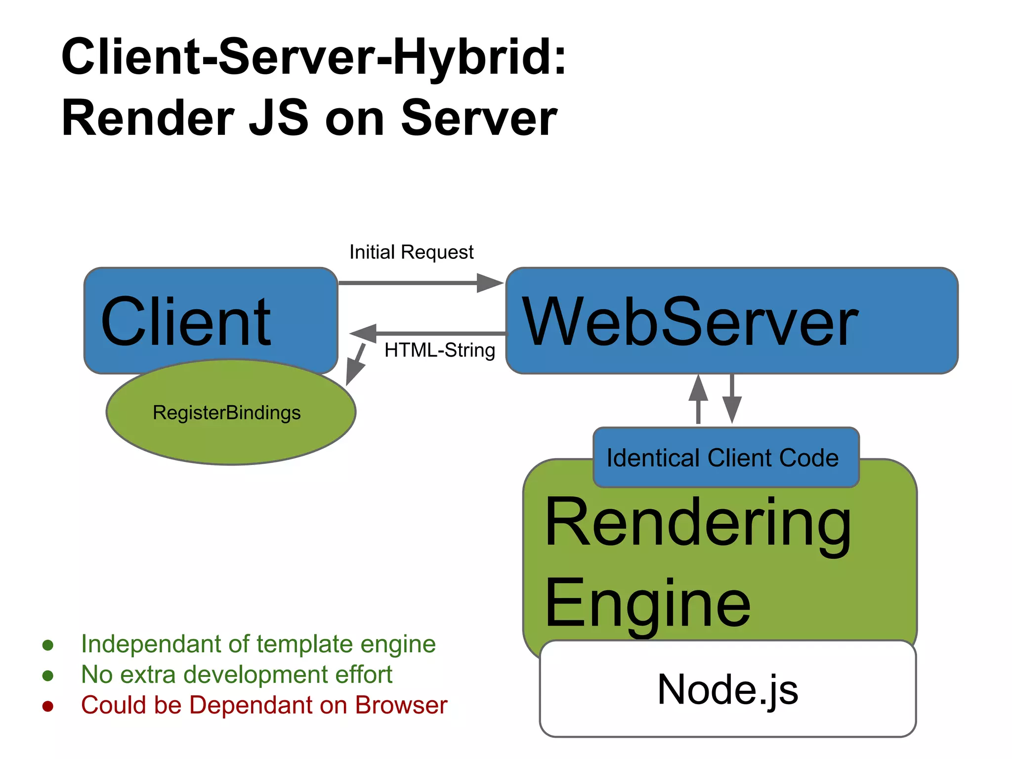Client vs Server Templating: Speed up initial load for SPA with Angular as an example | PPT