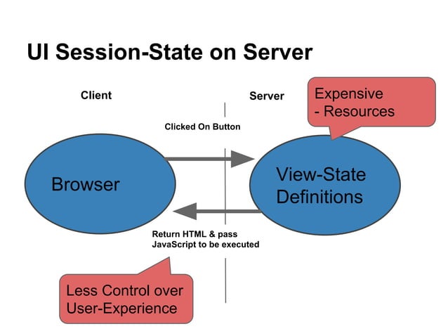 Client vs Server Templating: Speed up initial load for SPA with Angular as an example | PPT