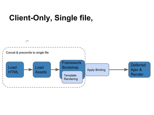 Client vs Server Templating: Speed up initial load for SPA with Angular as an example | PPT