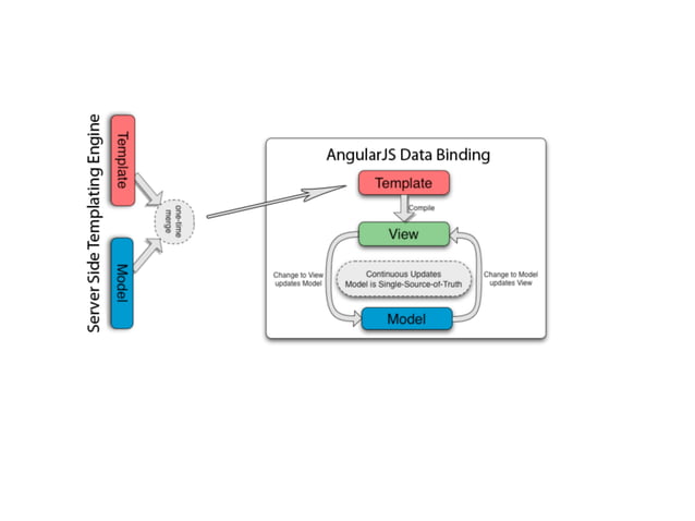 Client vs Server Templating: Speed up initial load for SPA with Angular as an example | PPT