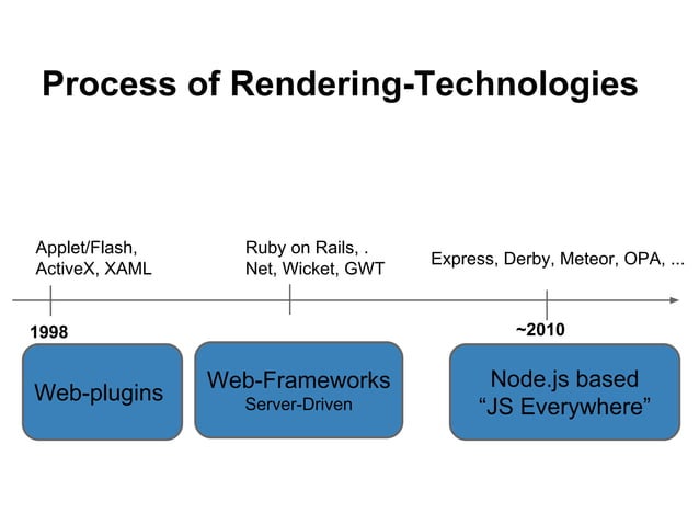 Client vs Server Templating: Speed up initial load for SPA with Angular as an example | PPT