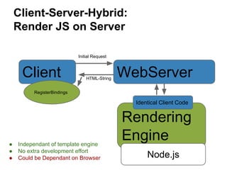 Client vs Server Templating: Speed up initial load for SPA with Angular as an example | PPT