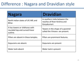 Temple architecture: Nagara and Dravidian | PPTX