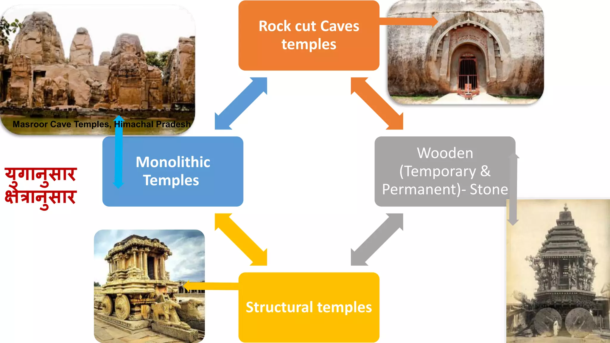 Early Medieval Temple Architecture: An Introduction | PPTX