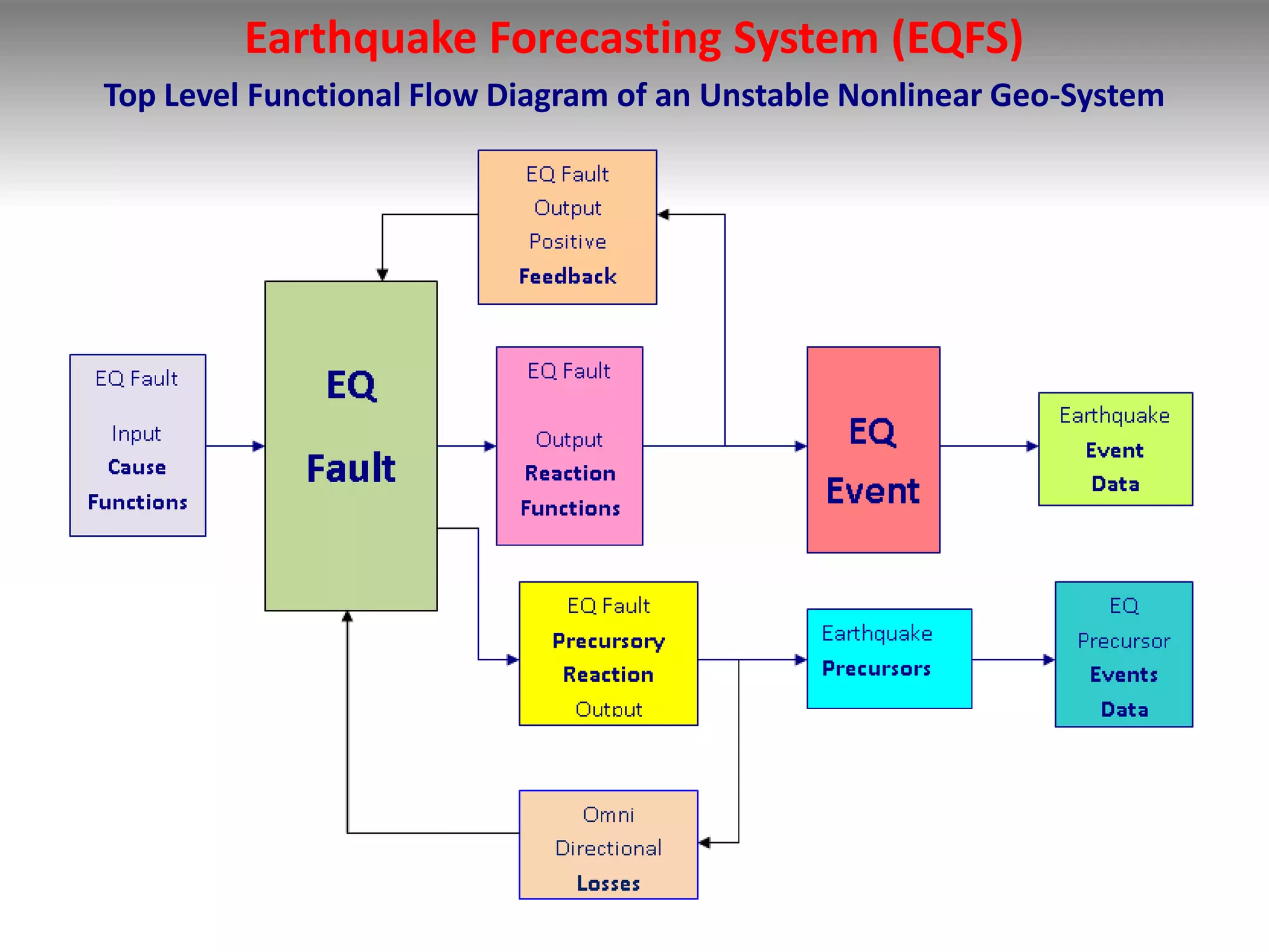 Earthquake Forecasting System | PPTX