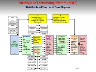 Earthquake Forecasting System | PPTX
