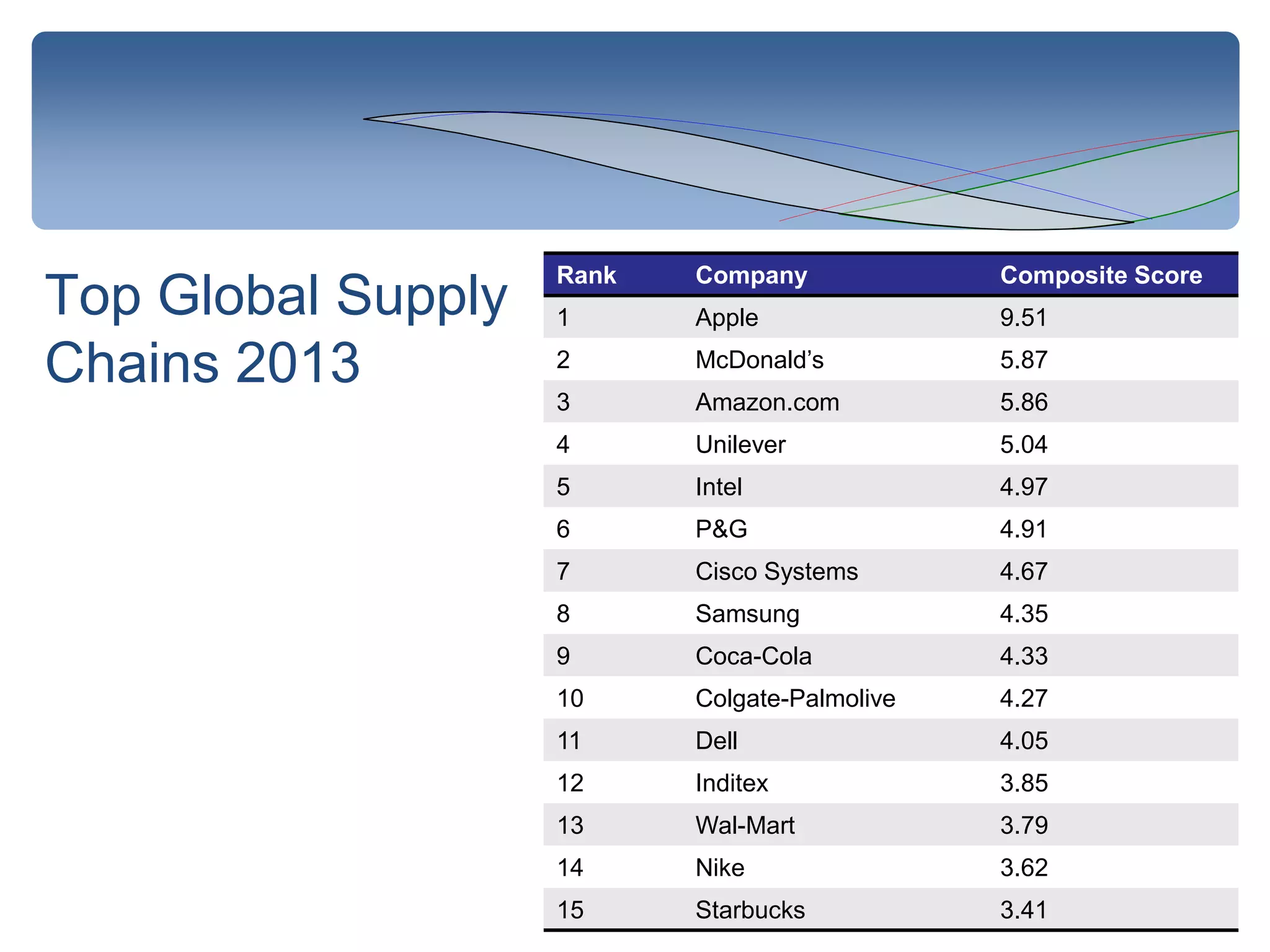Supply Chain Management / Logistics / Sales & Marketing Career ...