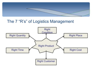 Supply Chain Management / Logistics / Sales & Marketing Career ...