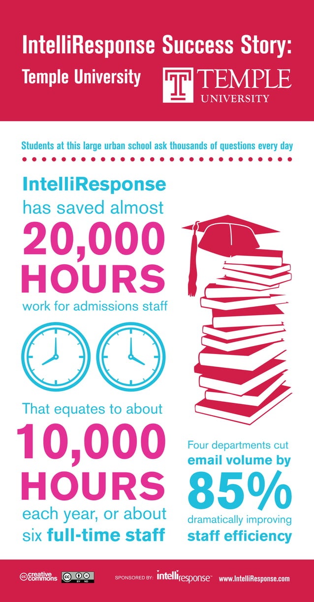 Temple University [infographic] | PDF