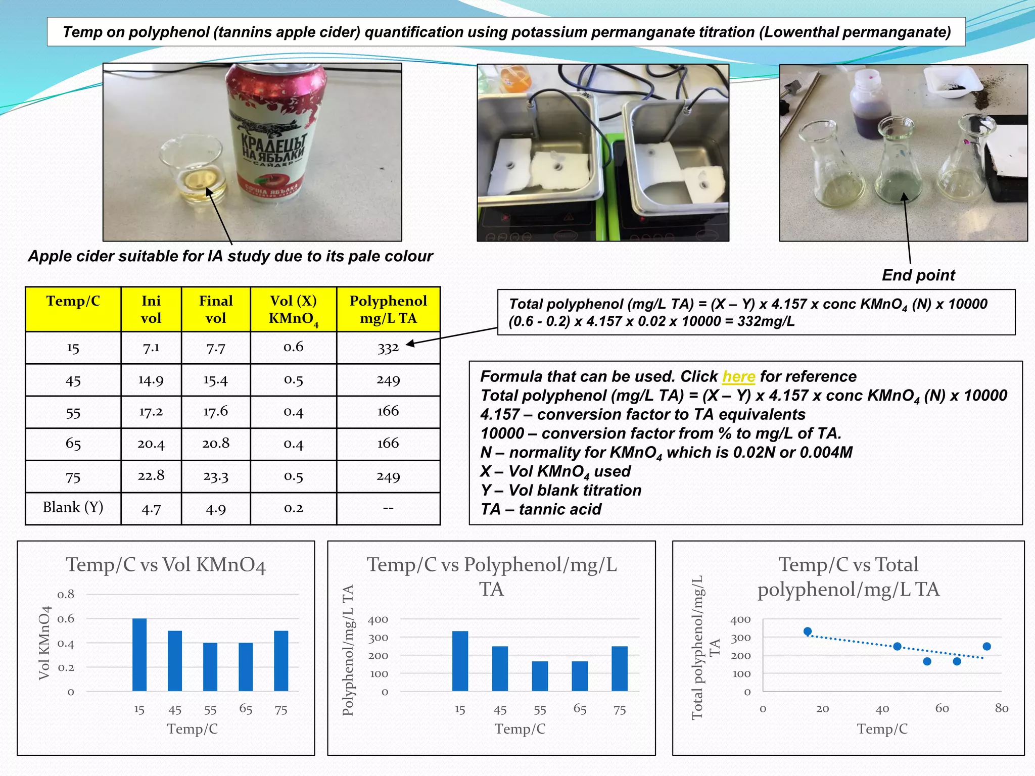 IA on temperature on polyphenol (tannins apple cider) quantification using potassium ...