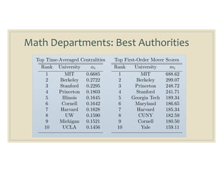 Centrality in Time- Dependent Networks | PDF