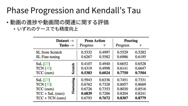 Temporal Cycle Consistency Learning | PDF