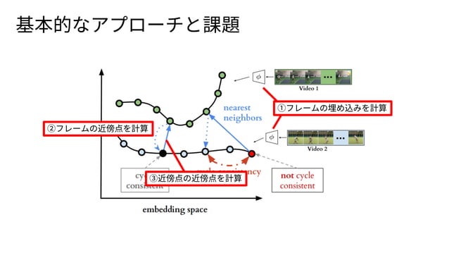 Temporal Cycle Consistency Learning | PDF