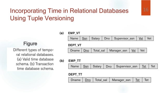 Temporal databases | PPTX | Databases | Computer Software and Applications