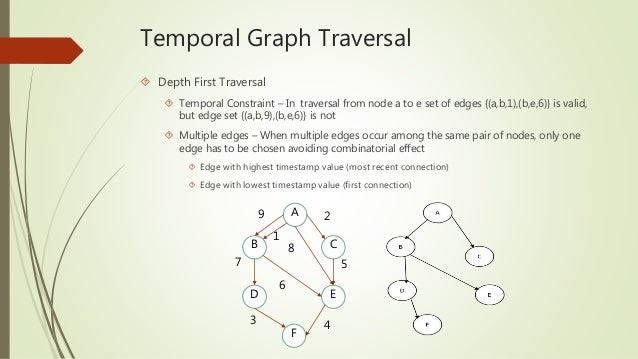 Temporal Graph