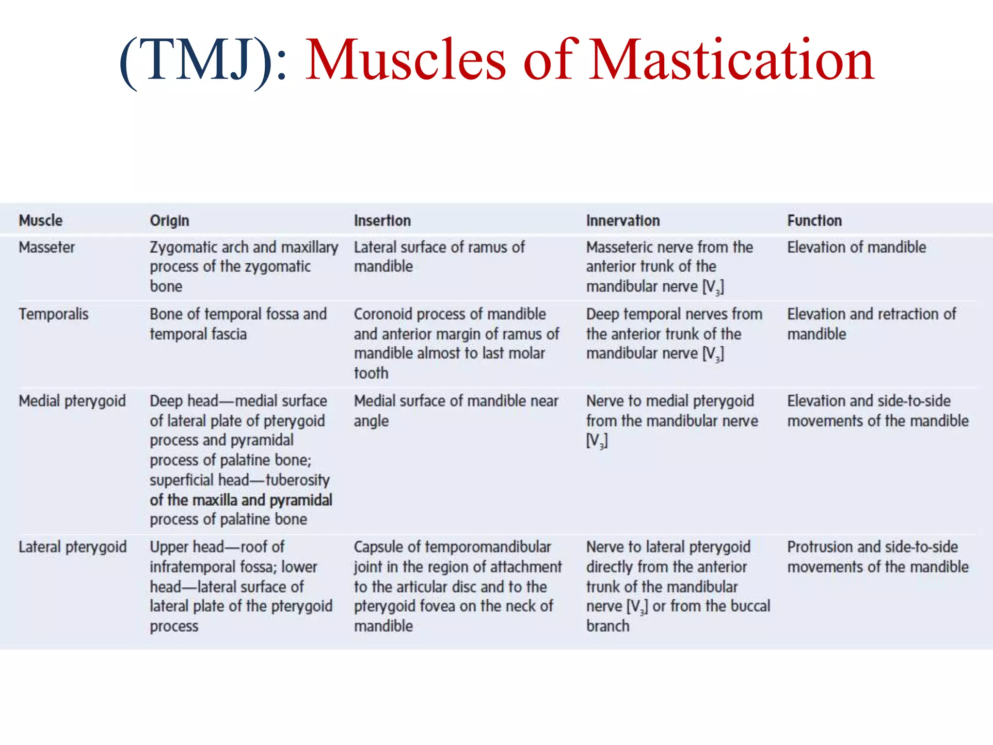 Anatomy of the Temporal region & Temporomandibular joint | PPTX