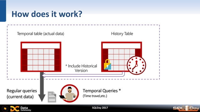 A time Travel with temporal tables | PPTX