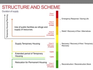 Temporary housing proposal group a | PDF