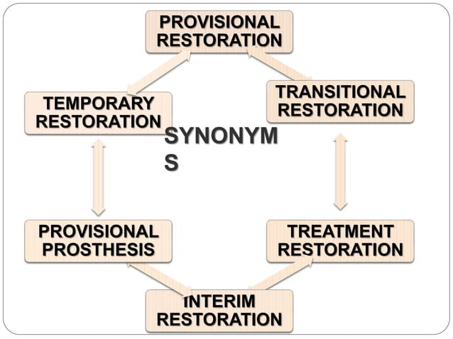 Temporization in fixed prosthodontics | PPTX