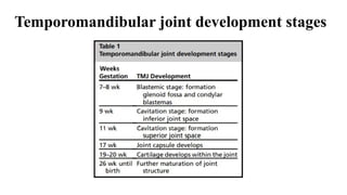 Temporomandibular joint with its anatomy | PPTX