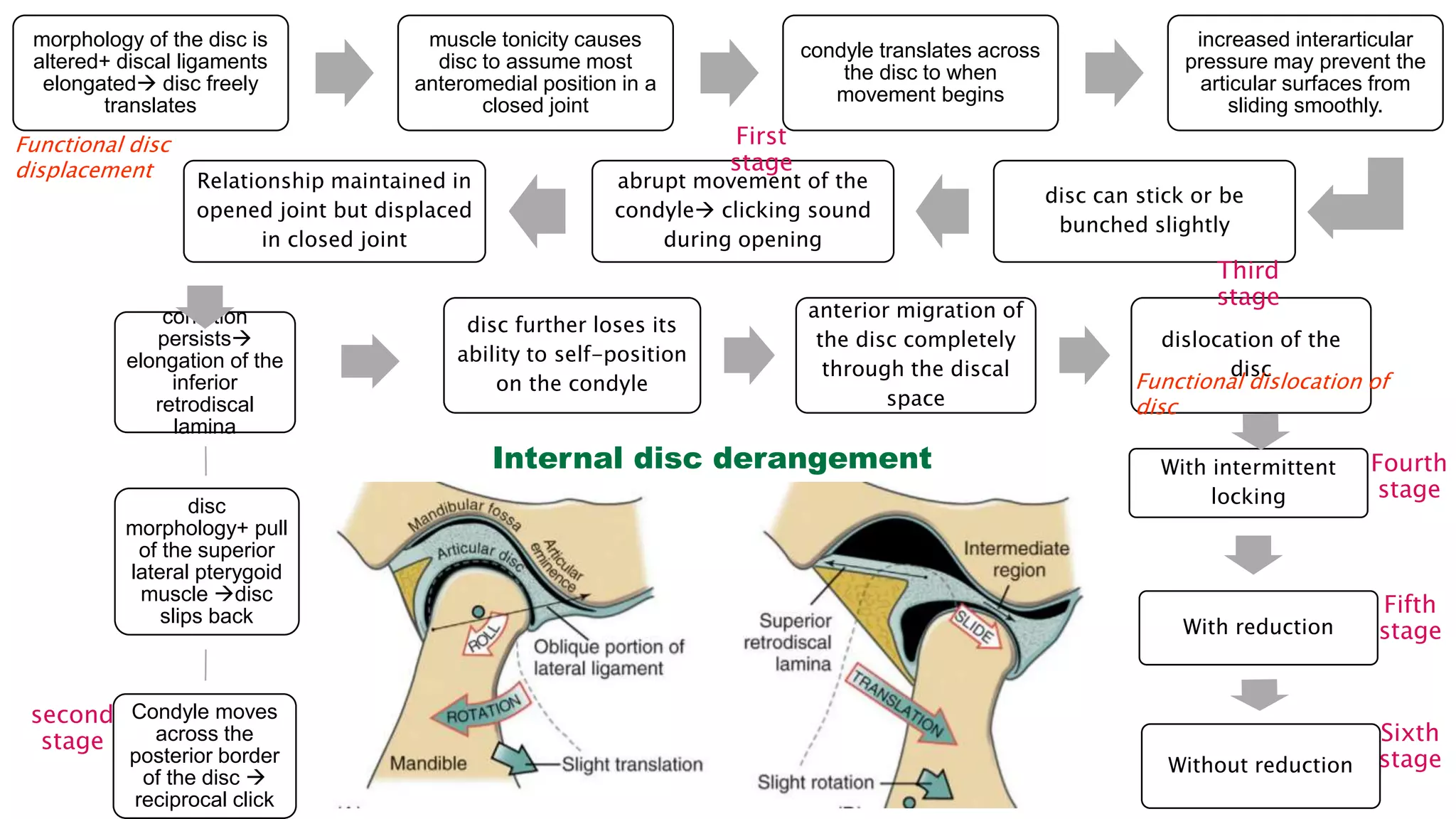 Temporomandibular joint disorders | PPTX