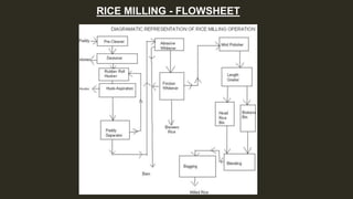 RICE PROCESSING TECHNOLOGY | PPTX