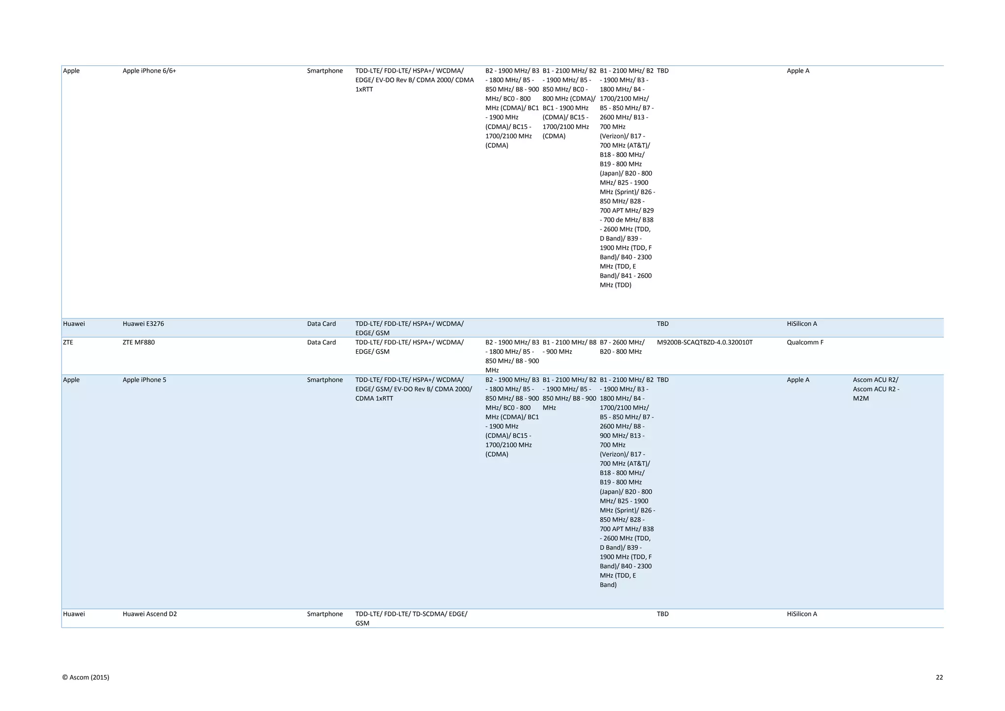 Tems investigation 16.3.2 connectable devices | PDF