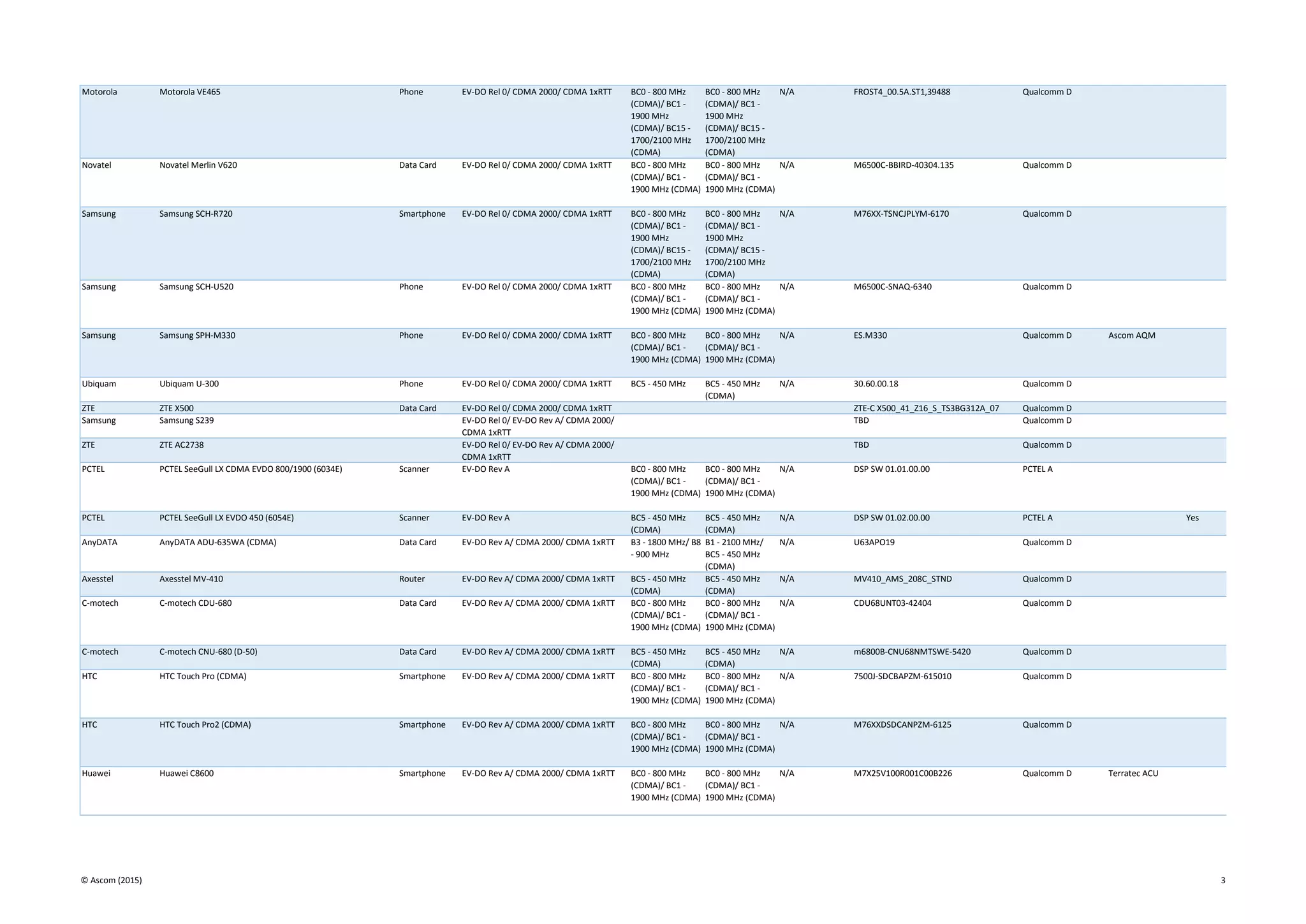 Tems investigation 16.3.2 connectable devices | PDF