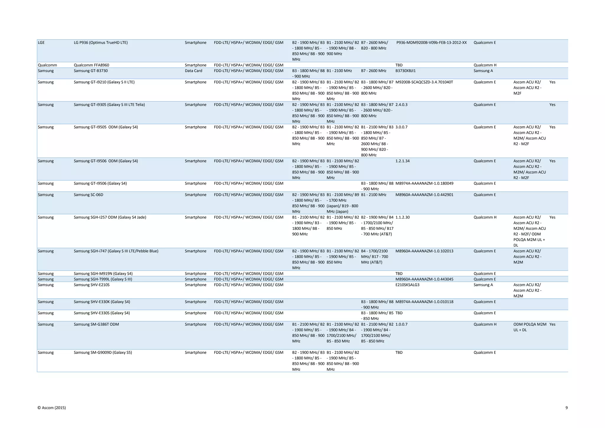 Tems investigation 16.3.2 connectable devices | PDF