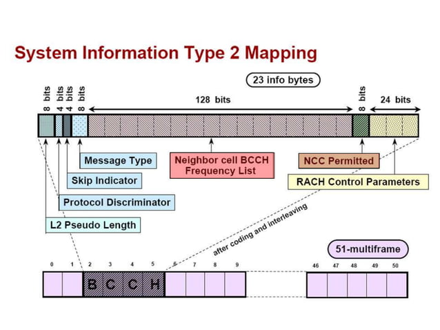 Tems layer3 messages | PPT | Computer Networking | Computing