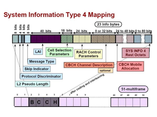 Tems layer3 messages | PPT | Computer Networking | Computing