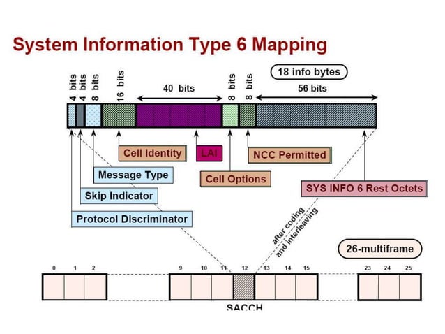 Tems layer3 messages | PPT | Computer Networking | Computing