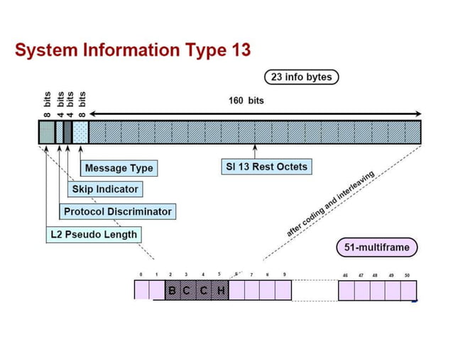 Tems layer3 messages | PPT | Computer Networking | Computing