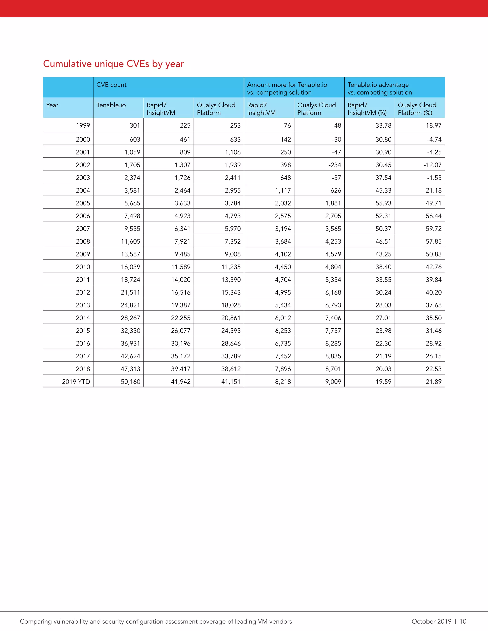 Comparing Vulnerability And Security Configuration Assessment Coverage Of Leading Vm Vendors Pdf
