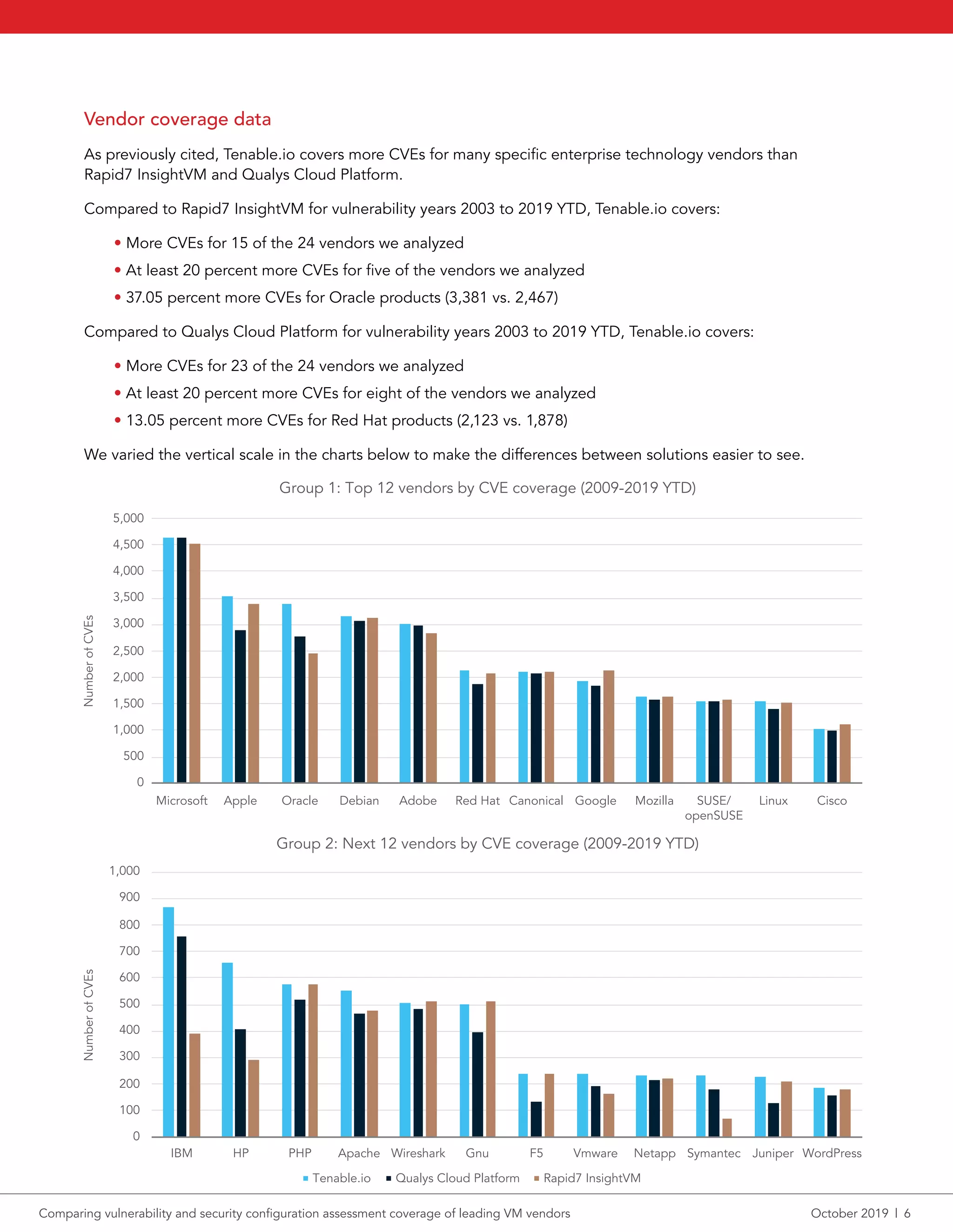 Comparing Vulnerability And Security Configuration Assessment Coverage Of Leading Vm Vendors Pdf